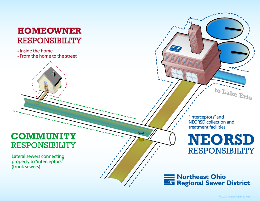 About your sewers: Common problems and responsibilities – Northeast ...